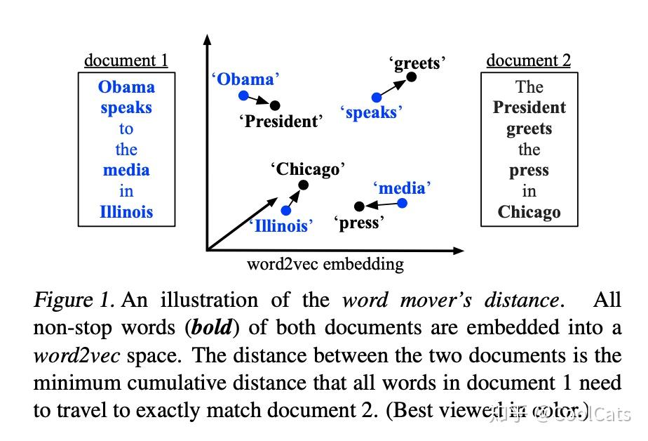 《From Word Embeddings To Document Distances》论文解读 - 知乎