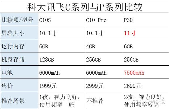 科大讯飞AI学习机怎么选？顶配T30系列，大屏LUMIE10系列，T20系列，P30，S30，C10 Pro系列全面对比，1文教会你如何选购科大讯飞学AI习机不踩坑 - 知乎