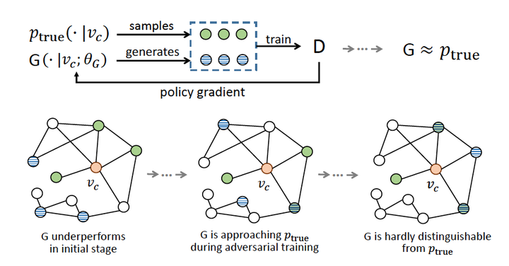 GraphGAN: Graph Representation Learning with GAN - 知乎