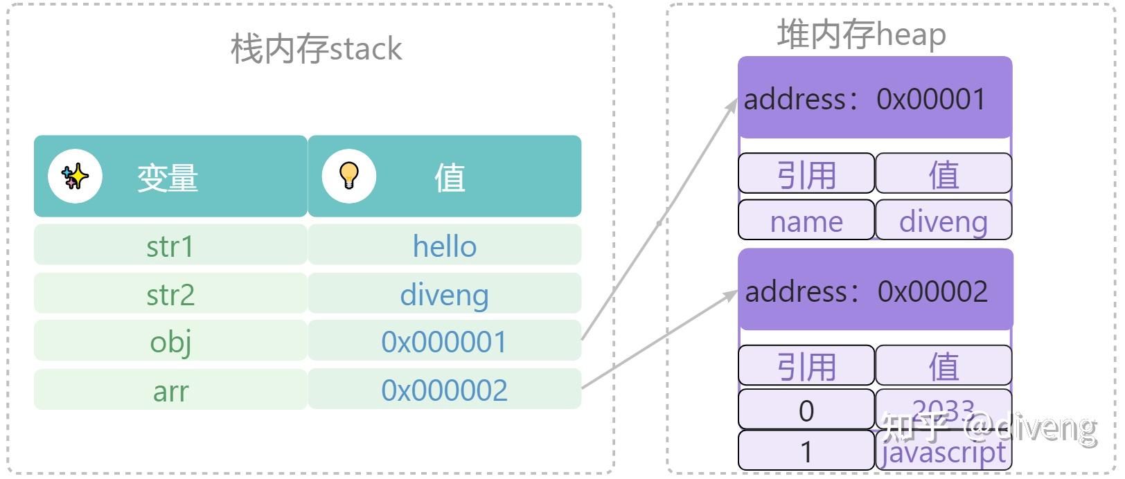 Javascript经典面试题1 Javascript的数据类型有哪些,是如何存储的? 知乎