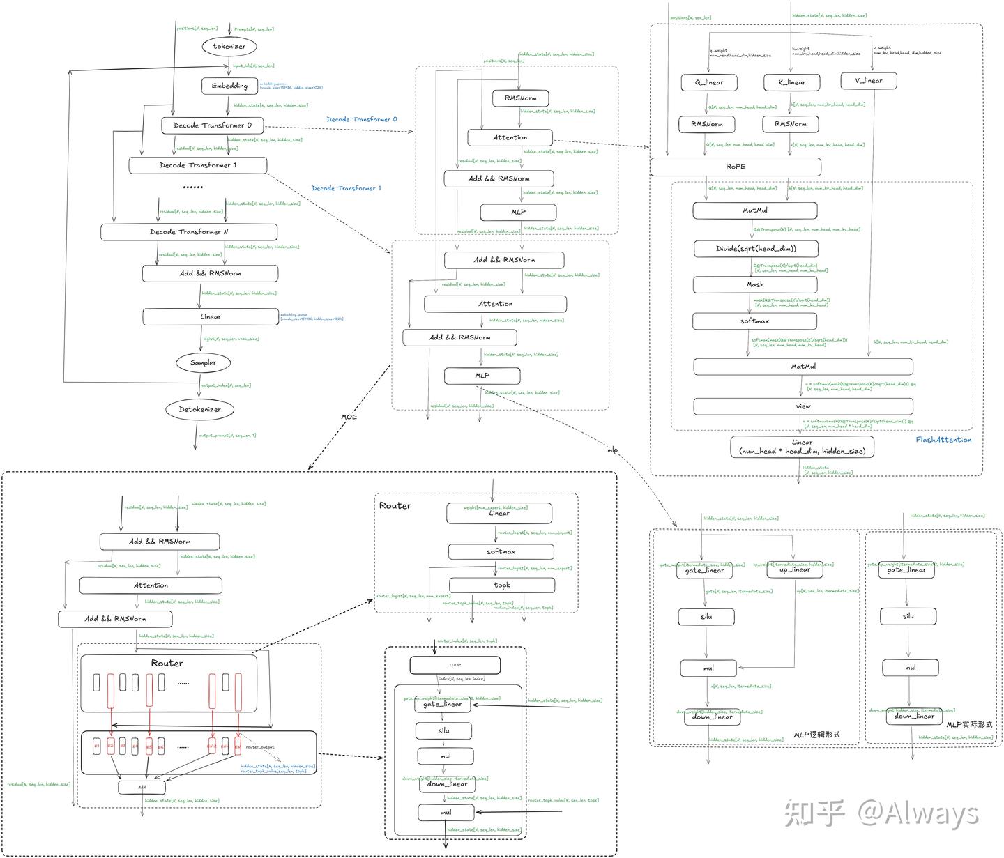 nndeploy近期规划：扩展内部推理子模块支持大语言模型 - 知乎