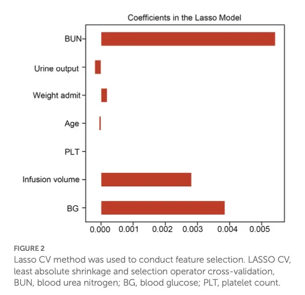 极智分析助力发文：MIMIC+Lasso+机器学习=糖尿病酮症酸中毒相关急性肾损伤模型 - 知乎