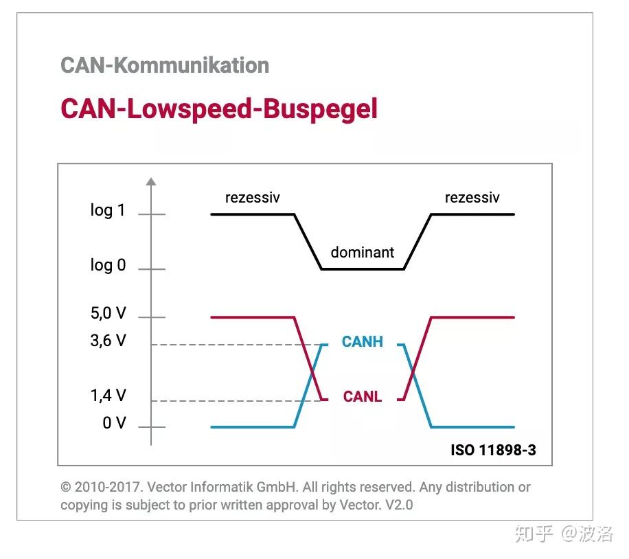 CAN知识点总结（一） - 知乎