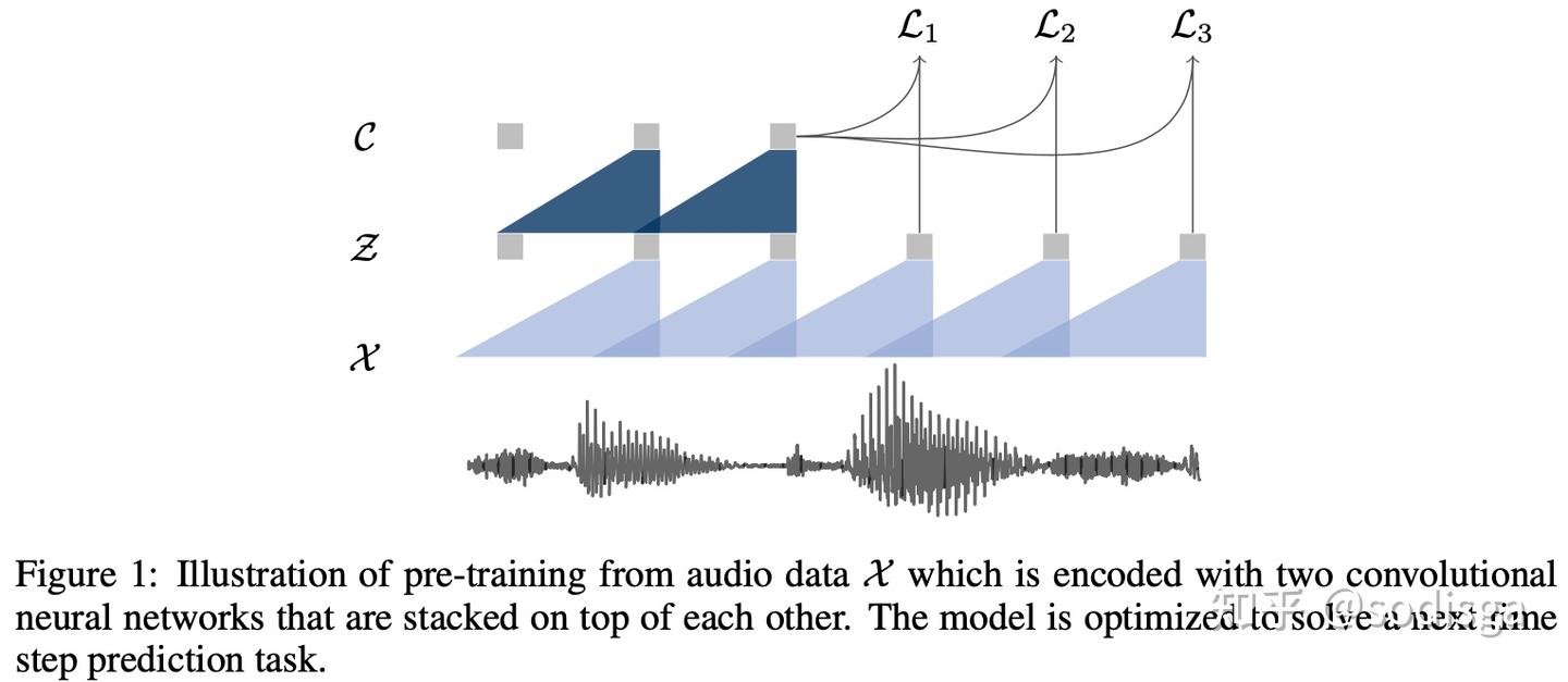 语音预训练模型之Wav2Vec & Wav2Vec2.0 - 知乎