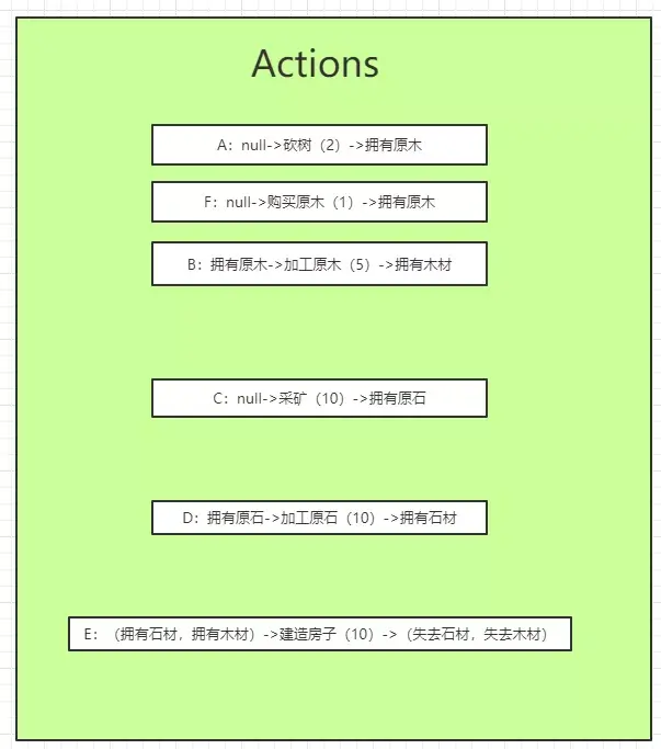 目标导向的AI系统（Goal Oriented Action Planning）技术分享 - 知乎