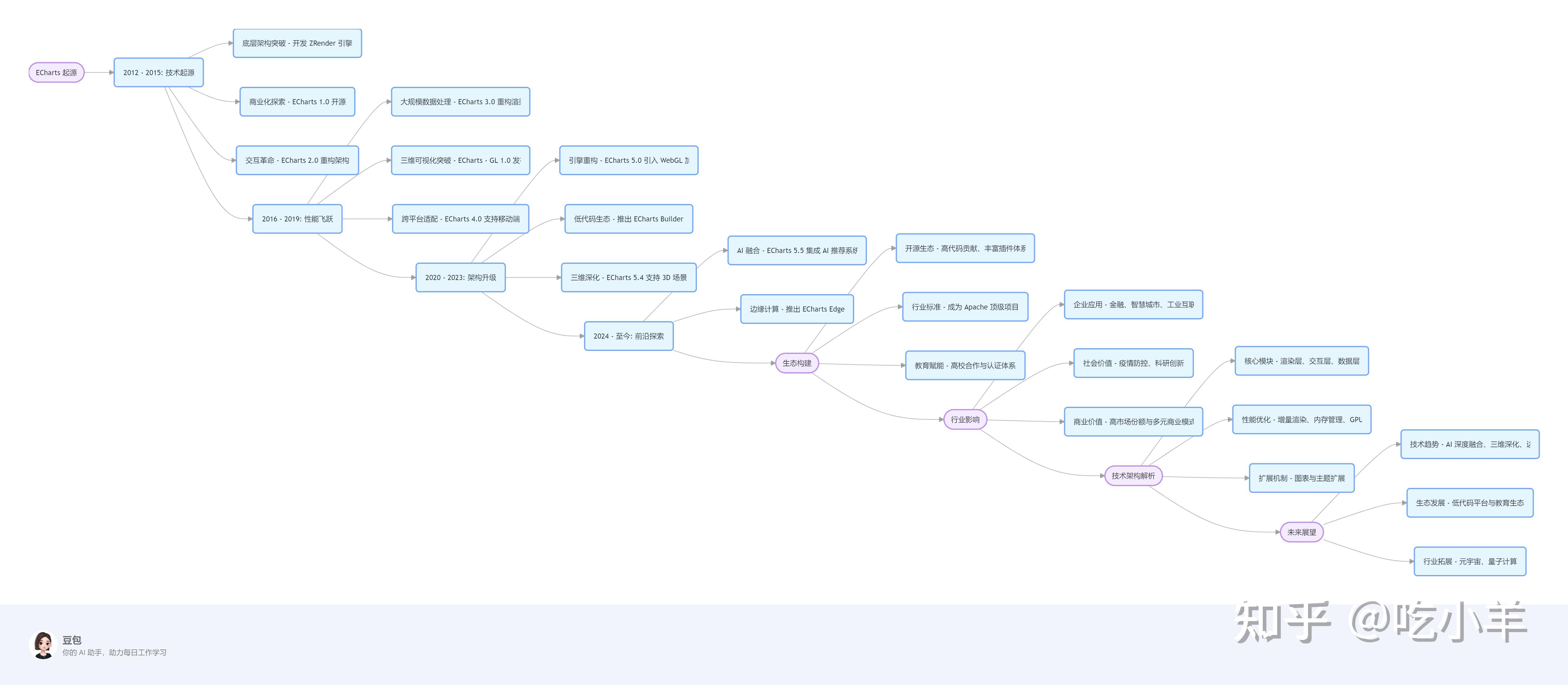 Apache ECharts - 知乎