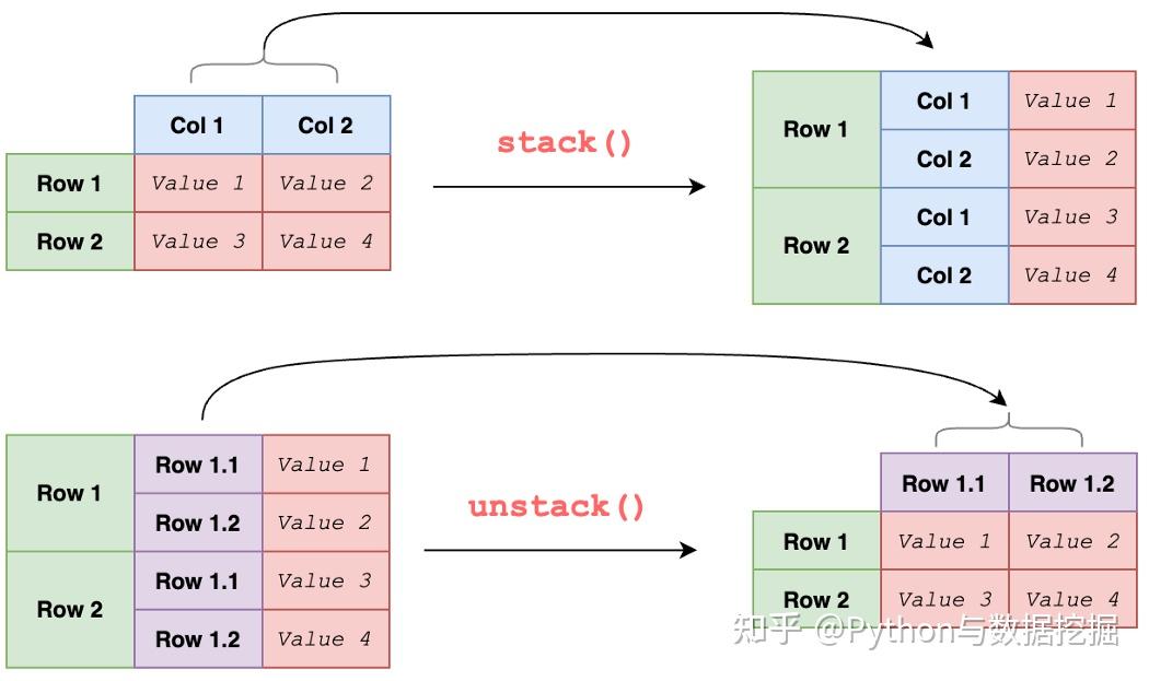 深度盘点：7个关于 Pandas stack() 和 unstack() 使用技巧！ - 知乎