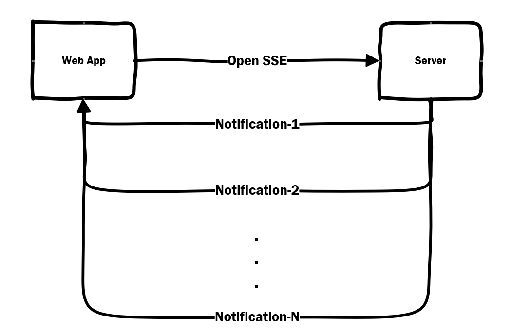 详解 Server Sent Event(SSE)——接收后端通知的轻量方案 - 知乎