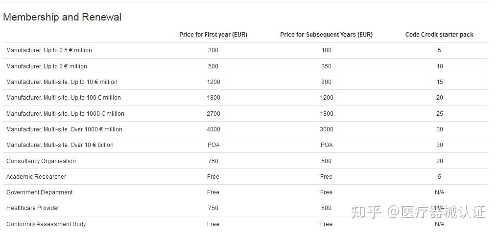 GMDN Code 获得的具体流程以及付款？ - 知乎