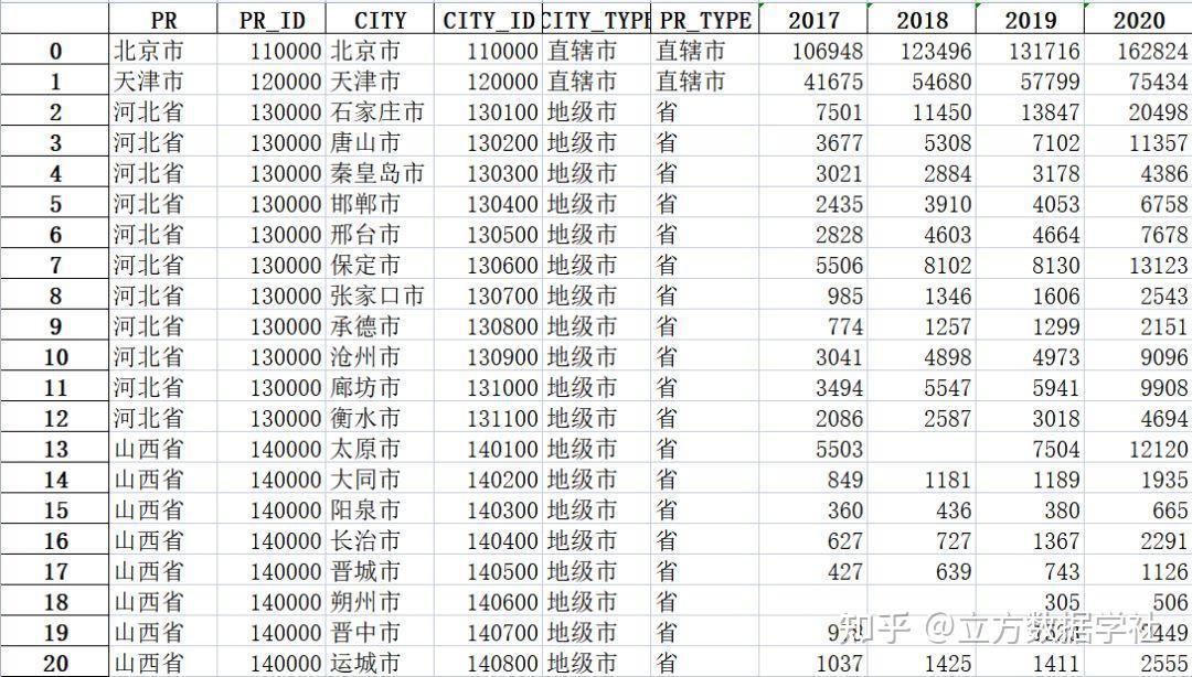 【数据分享】2017—2020年地级市科技创新指标数据（Excel/Shp格式） - 知乎