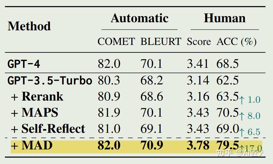 （多智能体辩论提升任务性能）Encouraging Divergent Thinking in Large Language Models ...