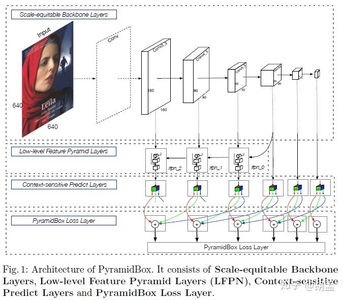arxiv2018_PyramidBox - 知乎