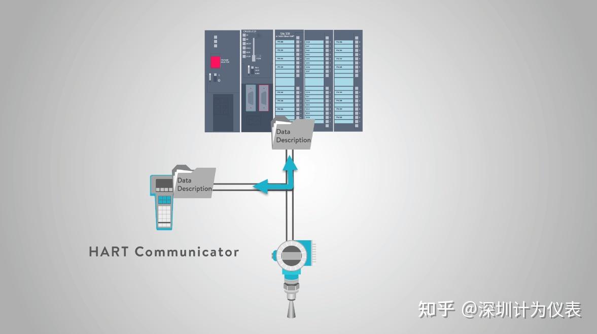 4~20MA的HART通信问题求解答？ - 知乎
