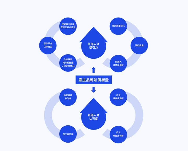 雇主品牌如何衡量？ - 知乎