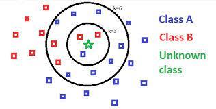 使用KNN进行分类和回归 - 知乎