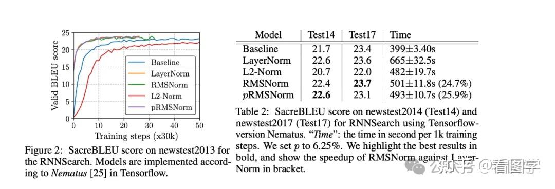 大模型(LLM) 中常用的 Normalization 有什么？ - 知乎