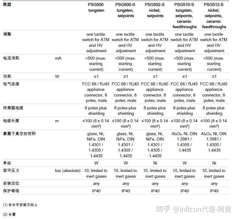INFICON Pirani 标准真空计 PSG500、PSG502-S、PSG510-S 和 PSG512-S - 知乎