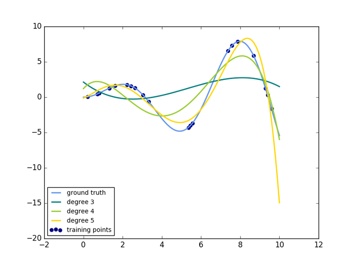 Python Machine Leanring Basics Tutorial: [3] Polynomial Regression - 知乎