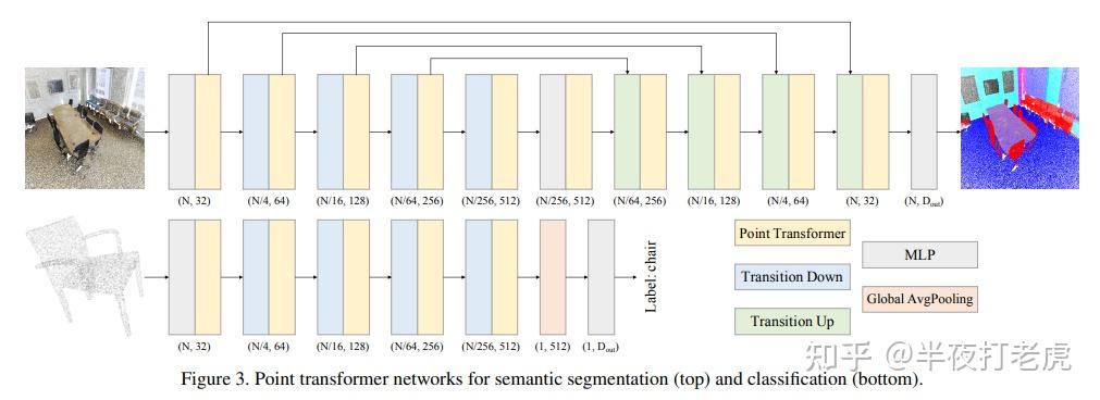 如何评价Point Transformer 和Point Cloud Transformer？ - 知乎