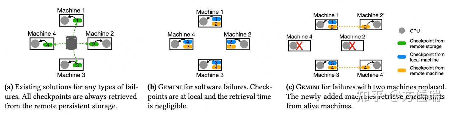 SOSP 23'论文之Gemini：如何快速断点重启来提升大模型分布式训练的容错效率 - 知乎