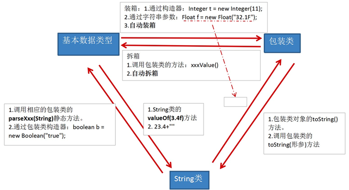 Java面向对象(高级) 包装类(wrapper)的使用 知乎
