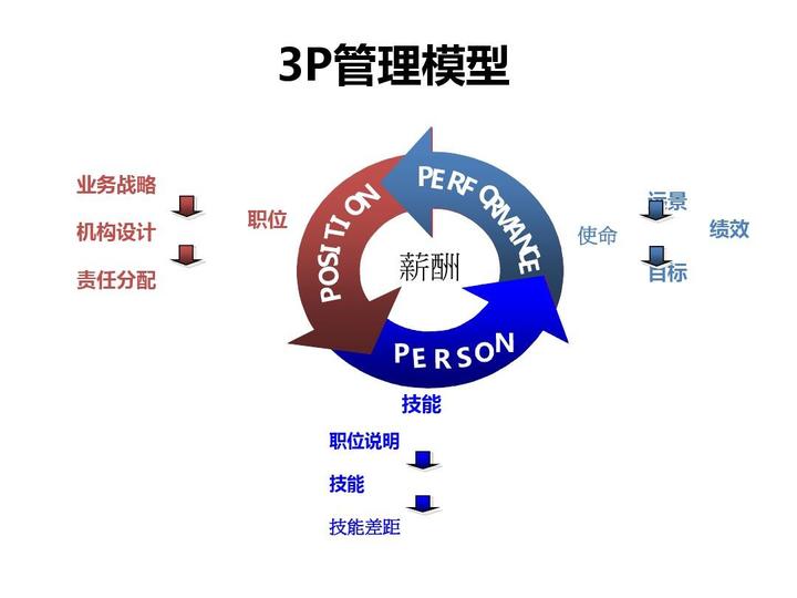 人力资源战略思维地图—3P模型（第三十九章） - 知乎