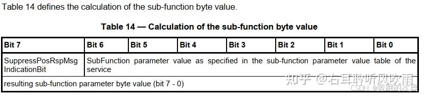 UDS诊断详解（一）- 诊断基础知识详解 - 知乎