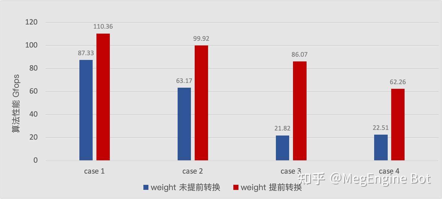 MegEngine Inference 卷积优化之 Im2col 和 winograd 优化 - 知乎