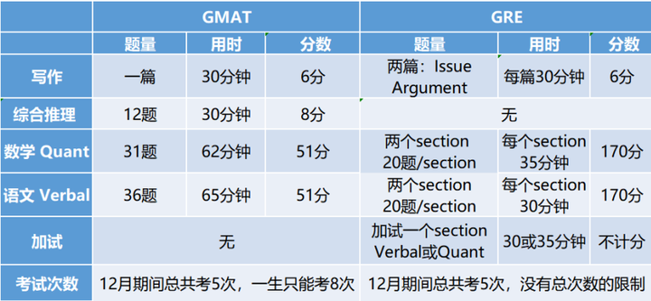 一篇文章搞定GRE和GMAT选择困难症 —— 留学干货（6） - 知乎