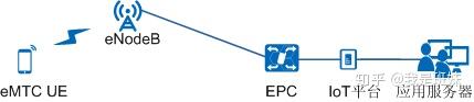 有大佬来以通俗的角度讲解下什么是eMTC吗？ - 知乎
