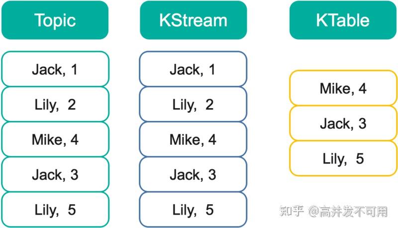 kafka Stream学习 - 知乎