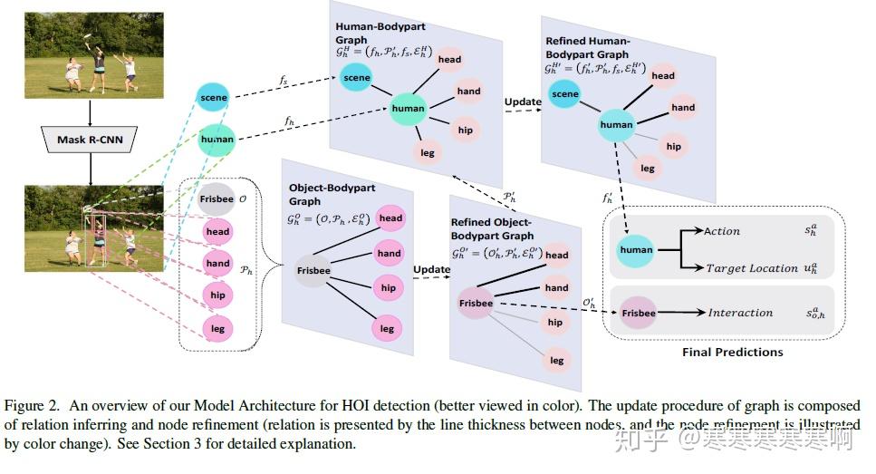 HOI(Human Object Interactions)几篇论文的记录 - 知乎