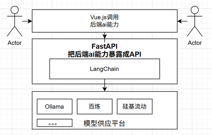 FastAPI 101 - 连接前端到后端大模型能力的利器 - 知乎