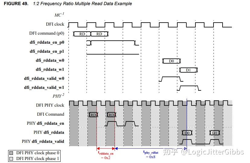 DDR 学习时间 (Part C - 3)：DFI 协议功能 - DFI PHY 与 DFI 时钟频率比 - 知乎