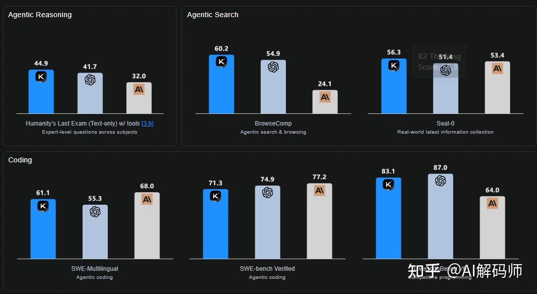 Kimi-K2-Thinking 模型深度测评：460 万美元成本如何挑战 Claude-Code？编程、推理与智能体开发全解析 - 知乎