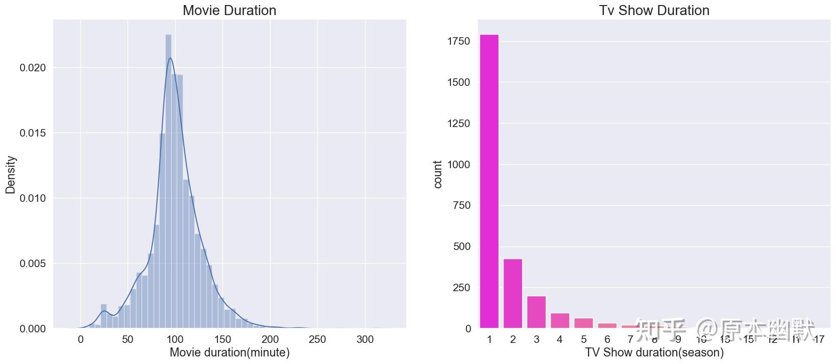 Netflix 电影和电视节目数据分析及可视化 - 知乎