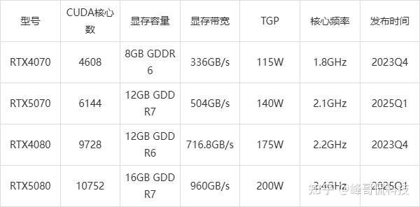 RTX40与RTX50系列独显有哪些区别？看完详细分析，选择不易踩雷！ - 知乎