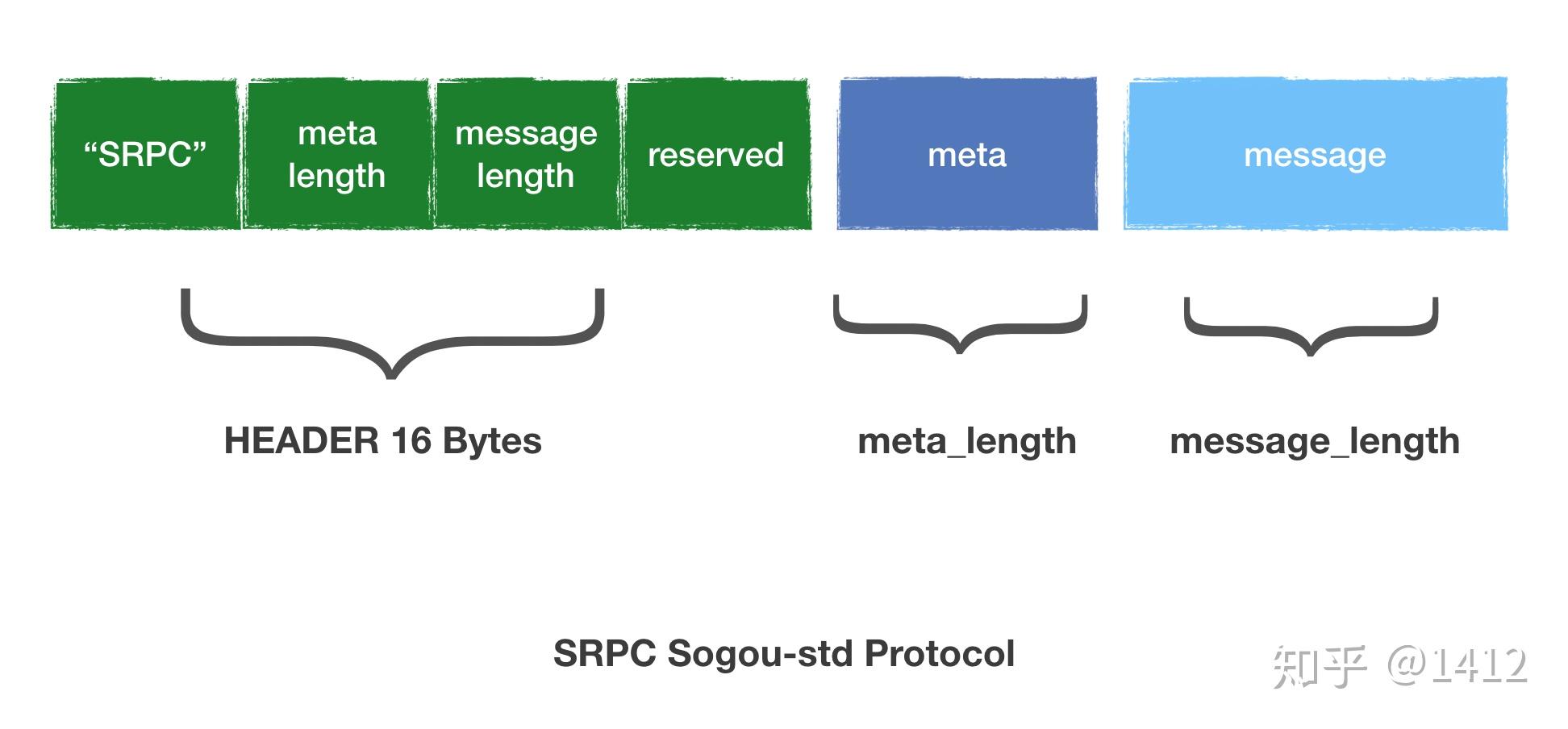 SRPC架构介绍 - Sogou基于Workflow的自研RPC框架 - 知乎
