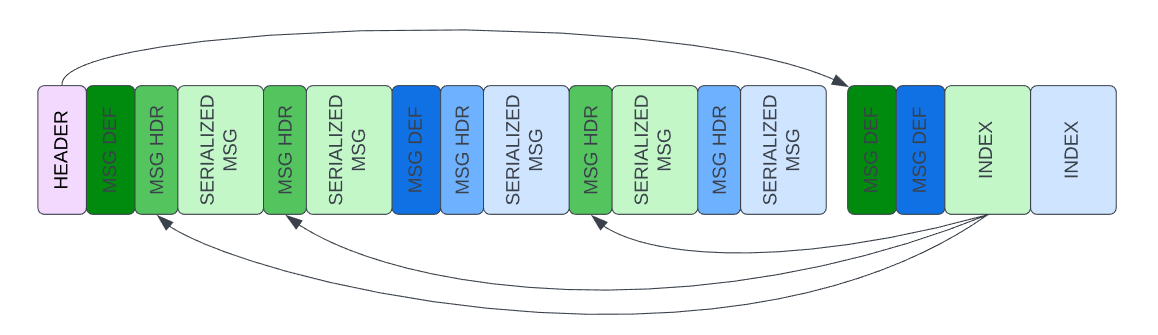 Rosbag格式演进 - 知乎