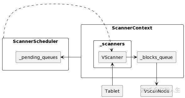Apache Doris查询执行：scan实现 - 知乎