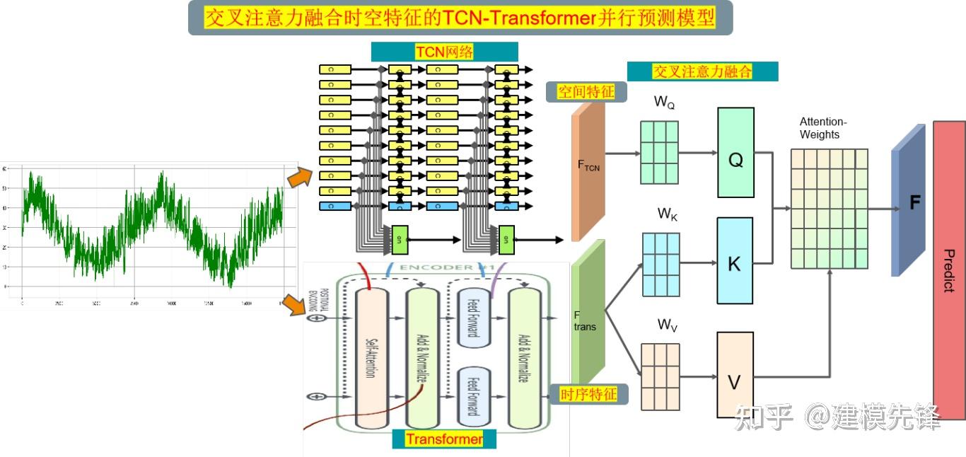 请问TCN（时序卷积网络）的输入输出各是什么？为什么要保证输出和输入是相同维度？ - 知乎