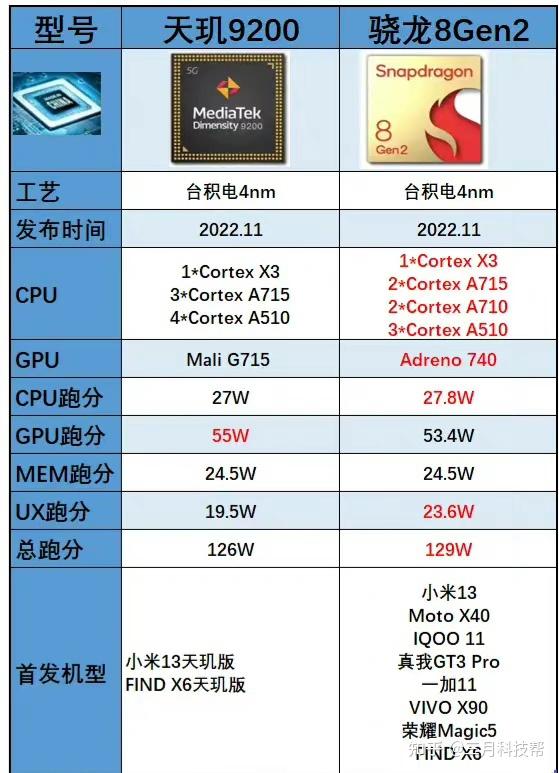 天玑9200，骁龙8Gen2即将发布，新旗舰最早在11月22日上市 - 知乎