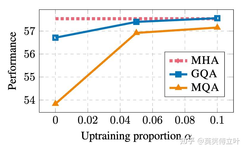 [LLM] Group query attention 加速推理 - 知乎