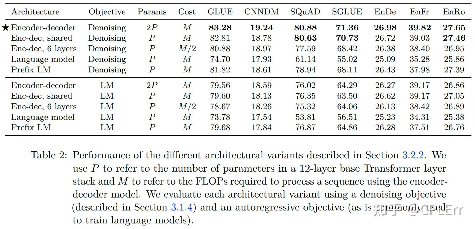 T5: 文本到文本统一建模,一个模型适用所有NLP任务 - 知乎