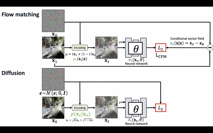 从 DDPM 到 flow matching - 知乎