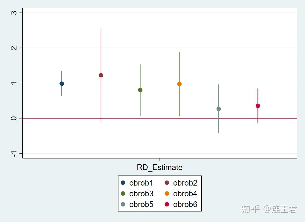 Stata: 断点回归 (RDD) 教程-New - 知乎