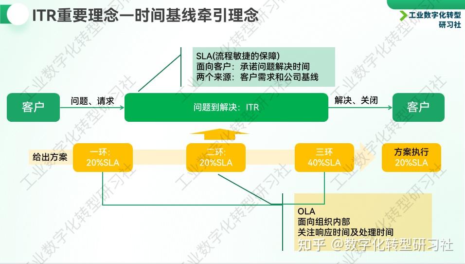 9000字长文，这可能是全网最详细的华为ITR介绍：打造高质、快速、卓越的服务体系 - 知乎
