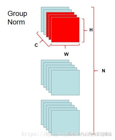 一文搞定深度学习中的规范化BN,LN,IN,GN,CBN - 知乎