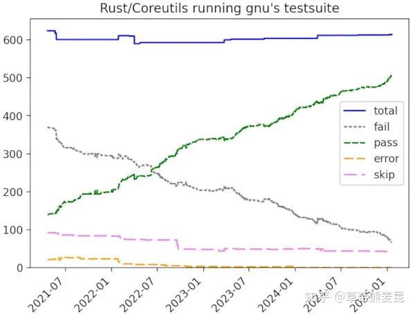 Rust Coreutils 0.0.29 带来更好的兼容性和新的性能优化 - 知乎