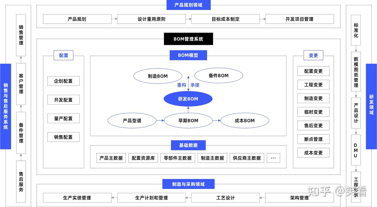 ERP系统中BOM的详细分析 - 知乎